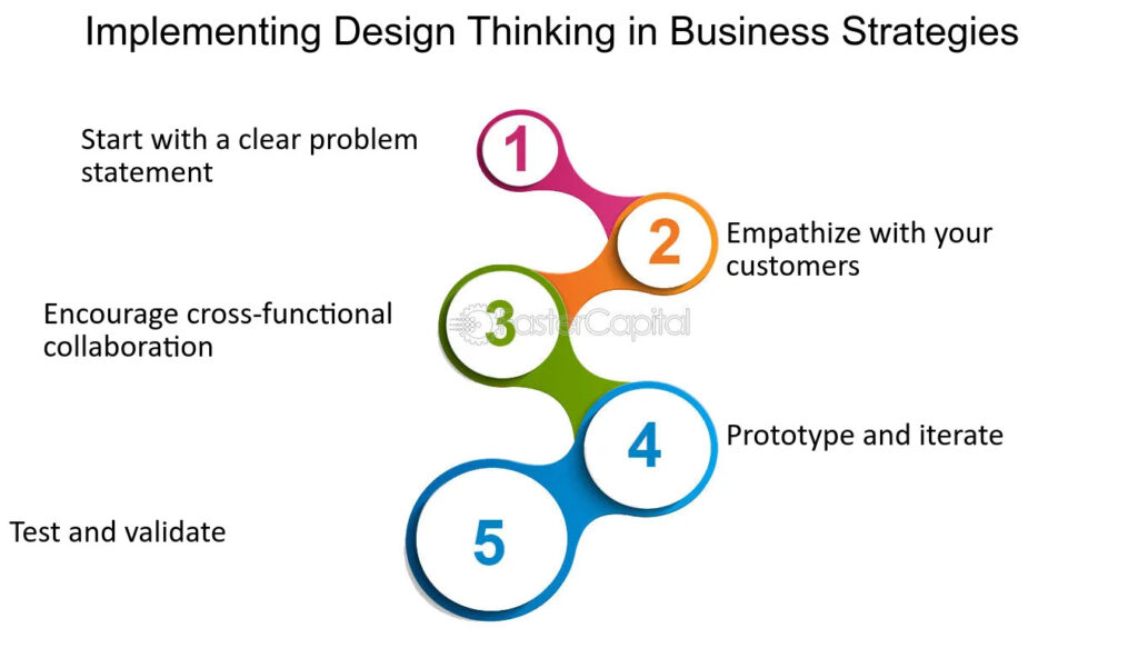 How to Implement Design Thinking in Your SEO Strategies in 2024?